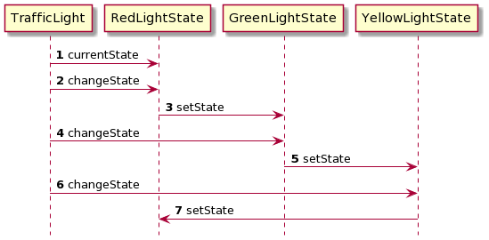 State Pattern - Design Patterns